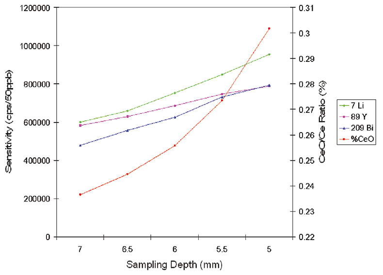 Optimising ICP-MS for the determination of trace metals in high matrix ...