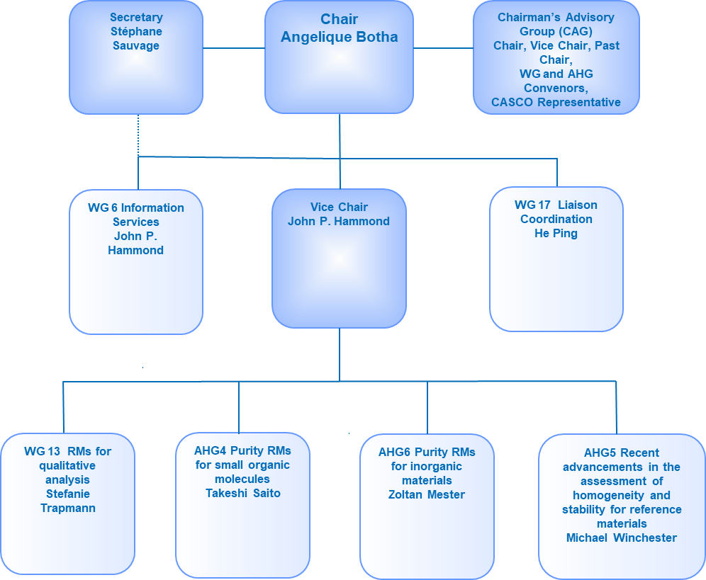 The ISO technical committee on reference materials (ISO/REMCO): 40th ...