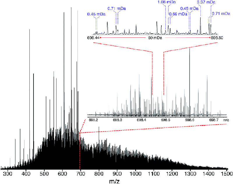 New mass spectrometry method for characterisation of the most ...