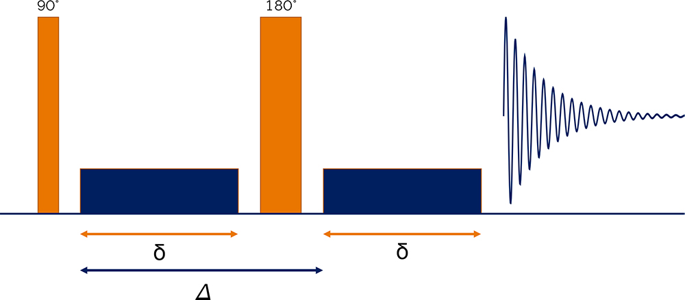 Measuring diffusion at different temperatures using NMR with pulsed ...